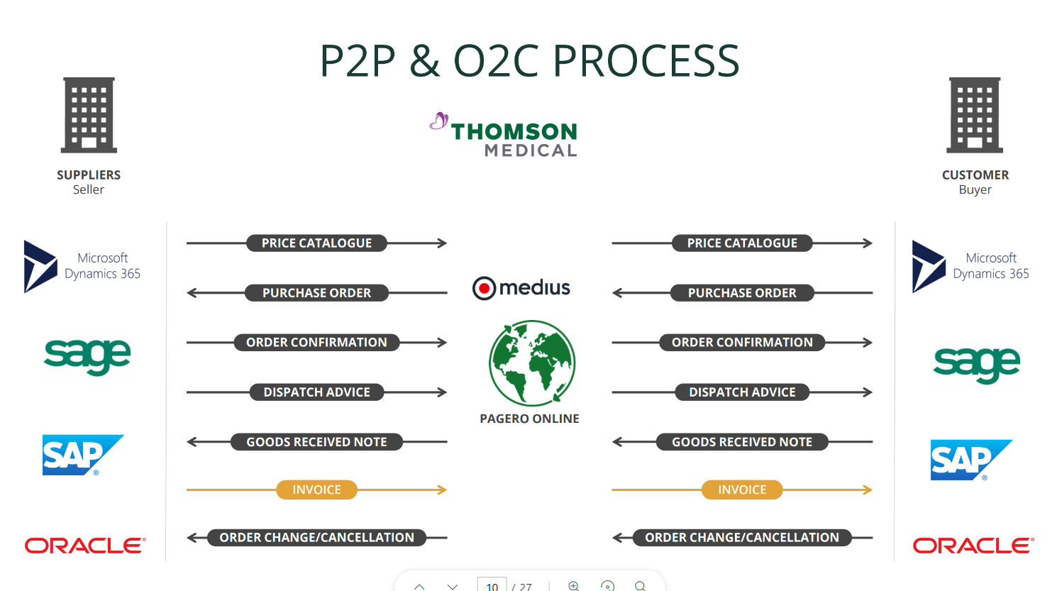 E-invoicing: New Mandate Countries For E-invoicing