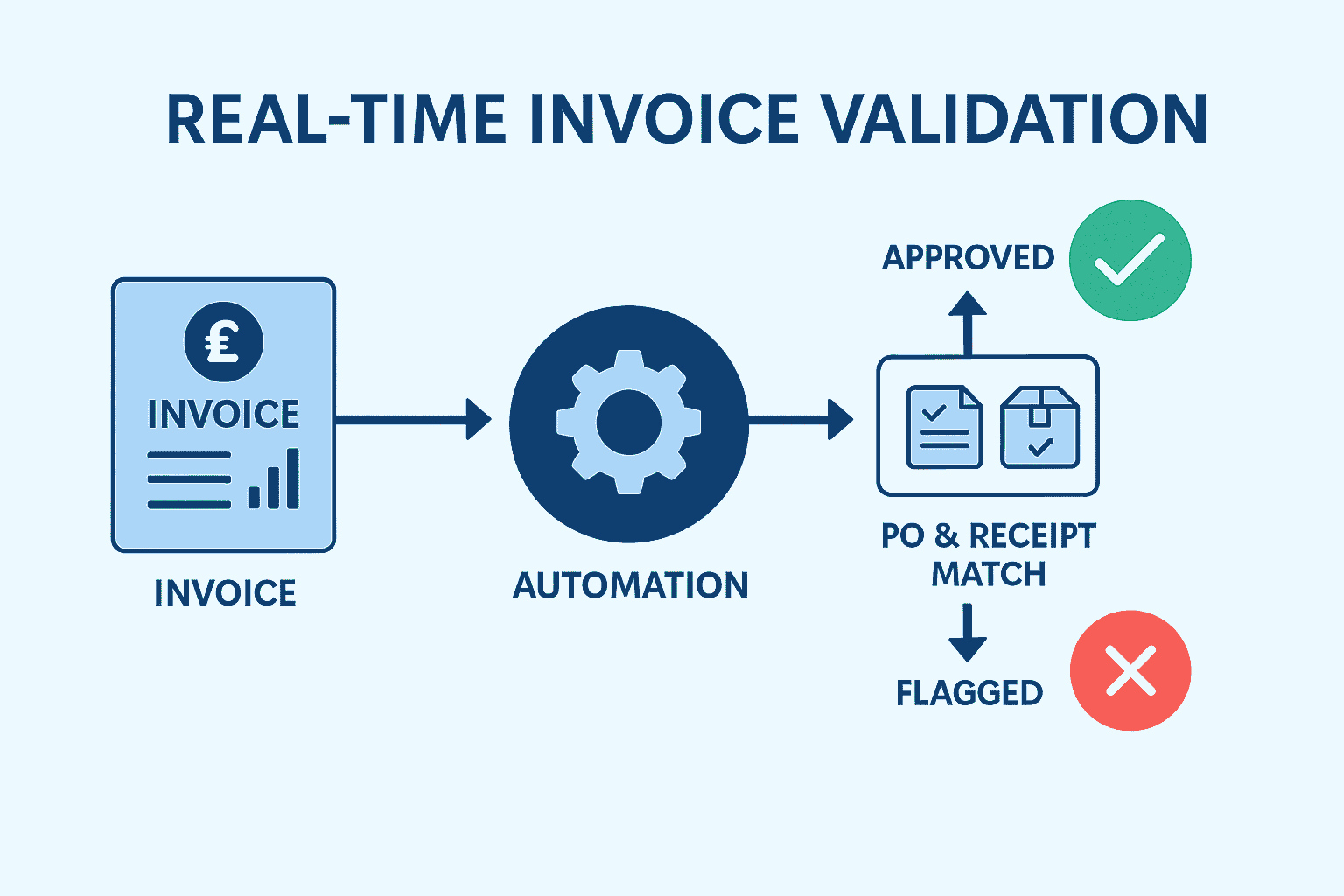 How AP Automation Helps Prevent Invoice Fraud | AP Flow